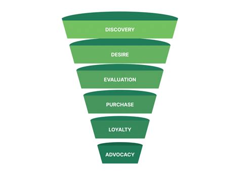 Digital Marketing Funnel Pengertian And Manfaat
