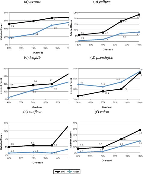 Figure 25 From Dynamic Data Race Detection And Healing Semantic Scholar