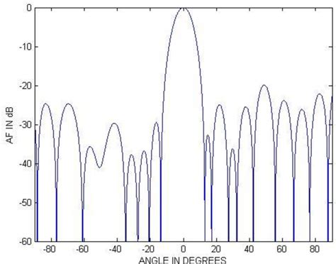 Figure 41 From Side Lobe Level Reduction In Circular Antenna Array Using De Algorithm