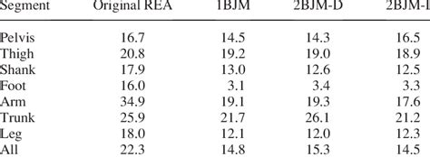 Rms Marker Distance Errors Between The 29 Dof One Back Joint Model
