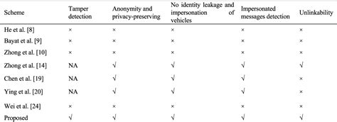Table 2 From An Efficient And Physically Secure Privacy Preserving Authentication Scheme For