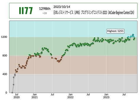 日本レジストリサービス（jprs）プログラミングコンテスト2023 atcoder beginner contest 324 参加記