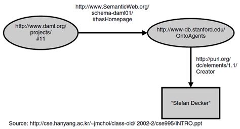Yuniafitries Blog Penggunaan Rdf Rdfs Rdf Schema Dan Owl