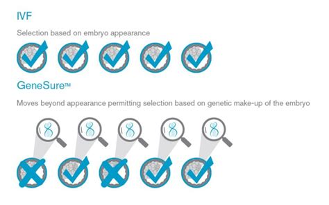 Genea Technology Genesure Understanding The Benefits