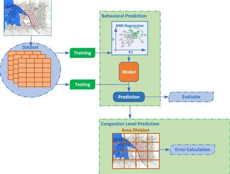 The Proposed Approach Of Predicting Vehicles Behavior And Traffic