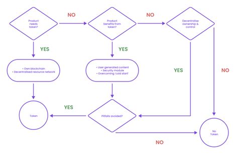 Does Your Product Need A Token Outlier Ventures