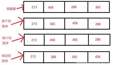 十大排序算法之——基数排序九）带负数基数排序 负数 Csdn博客