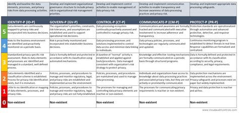 Nist Privacy Framework Maturity Model