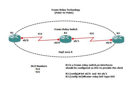 Frame Relay Point To Point Technology Amar Kalvikatte Ccie
