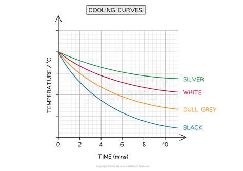 Investigating Thermal Radiation Cie Igcse Physics Co Ordinated