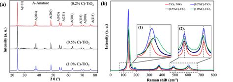 Schematic Illustration Of The Fabrication Process Of C Doped TiO 2 Download Scientific Diagram