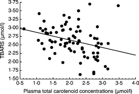 Linear Regression Of Plasma Thiobarbituric Acid Reactive Substances