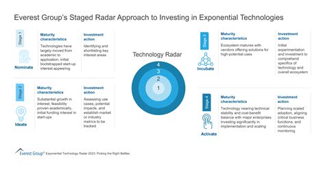 Everest Groups Staged Radar Approach To Investing In Exponential Technologies Market Insights