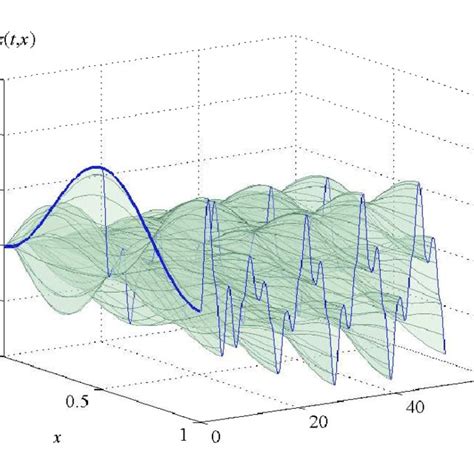 The Spatial Temporal Plot Of Zt X Download Scientific Diagram