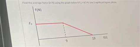 Solved Find The Average Force In N Using The Graph Below Chegg Com