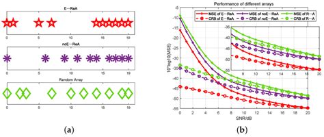 The Doa Estimation Performance Of Different Sparse Arrays A Shows