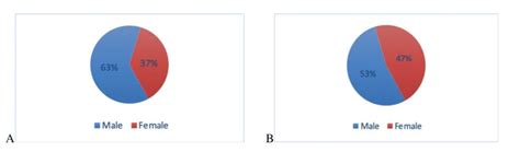 Sex Ratio Of The Sampled Indian Scads D Russelli A In Paiton B Download Scientific