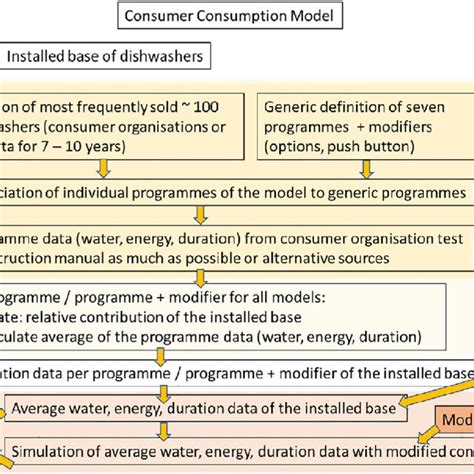 Consumer Consumption Model Used To Estimate The Average Consumption Of Download Scientific