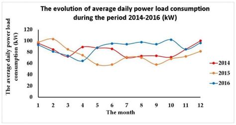 Developing A Mixed Neural Network Approach To Forecast The Residential Electricity Consumption