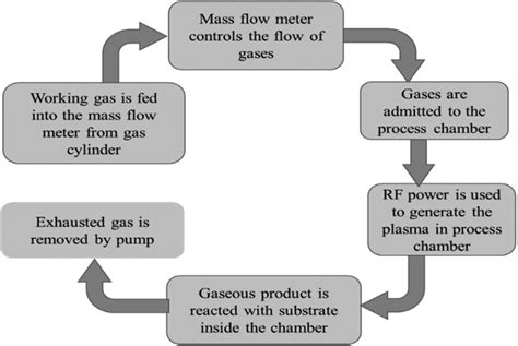 Plasma Process Flow Chart Download Scientific Diagram