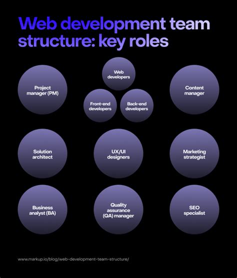 The Main Roles In A Web Development Team Structure Tips To Rock It Markup Io