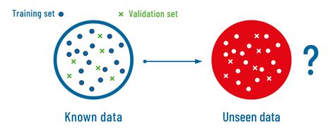 Model Robustness Validation