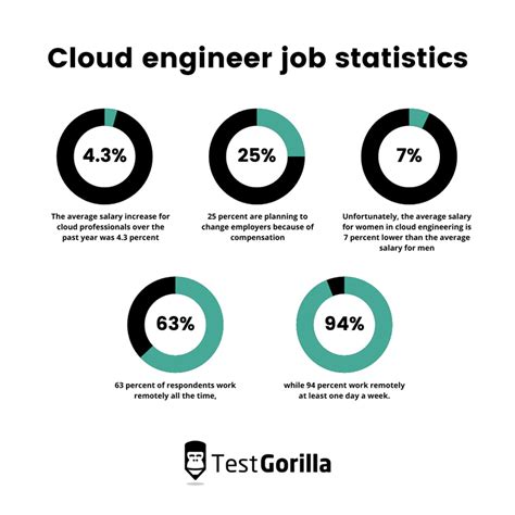 Cloud Engineer Job Description For Hiring Testgorilla
