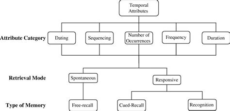 Coding Temporal Information Download Scientific Diagram