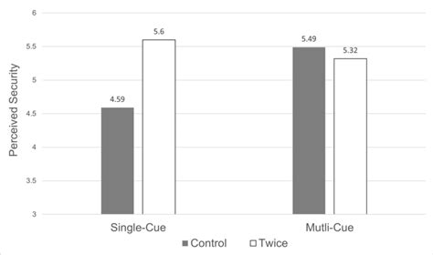 Perceived Security Between Login Procedure And Inference Cue In Download Scientific Diagram