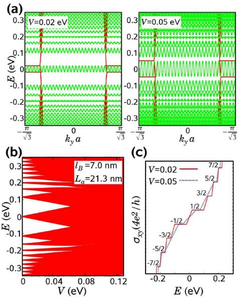 A The Energy Bands Of A Graphene Ribbon With Superlattice With