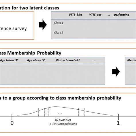 Overview Of The Latent Class Model For The Mode Choice Model And The