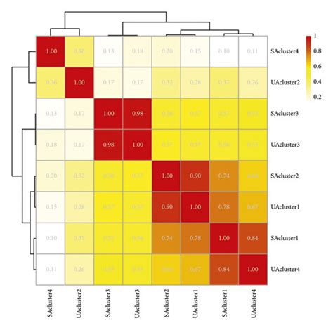 The Comparison Of The Functional Similarity Of The Modules Classified Download Scientific
