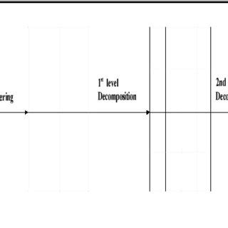 D Multi Wavelet Decomposition Download Scientific Diagram