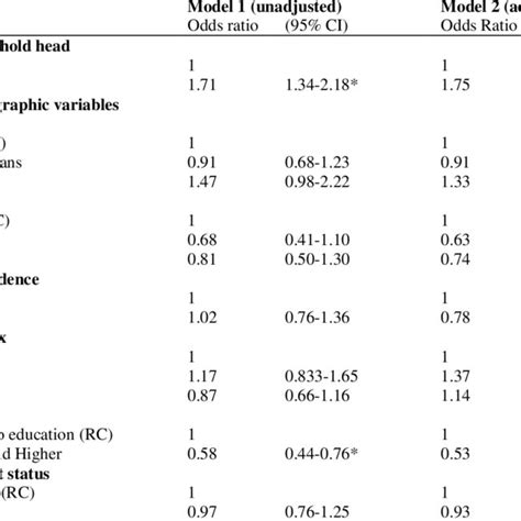 Odds Ratio From Logistic Regression Analysis Identifying Associations