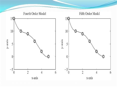Lecture 29 Recap Summary Of Chapter 6 Interpolation