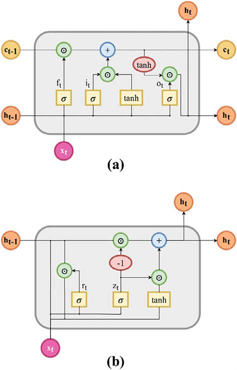 Architectures Of Memory Cells In Gated Recurrent Neural Networks A Download Scientific