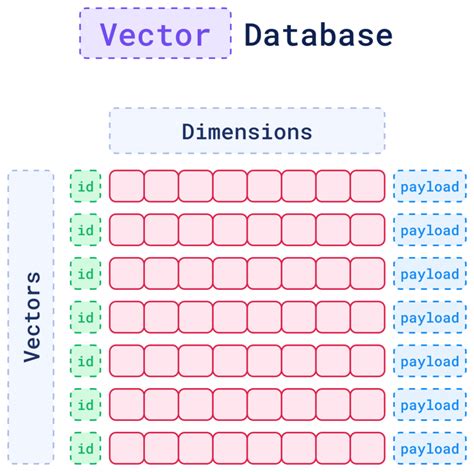 An Introduction To Vector Databases Qdrant