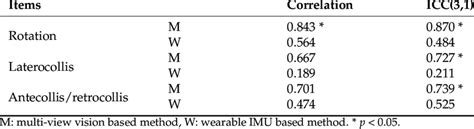 Validity And Accuracy Of The Multi View Based Method And The Wearable Download Scientific