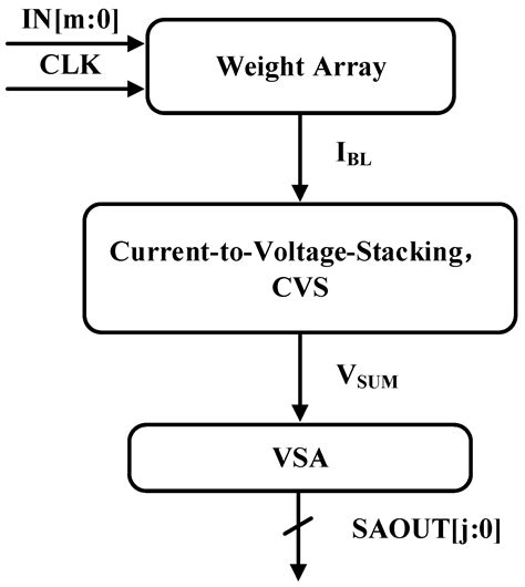 Electronics Free Full Text A Multi Bit Quantization Low Latency Voltage Sense Amplifier