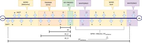 continuous authentication using deep neural networks ensemble on keystroke dynamics [peerj]