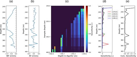Sampling In Long‐screened Wells Issues Misconceptions And Solutions Day‐lewis Groundwater