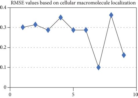 Support Vector Machine Classifier Detects Disease Genes With The Download Scientific Diagram