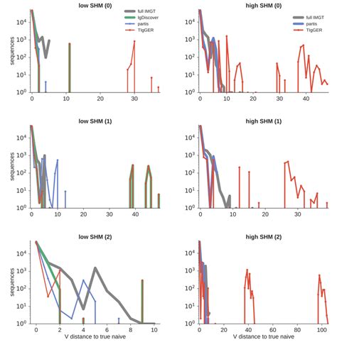 Full Repertoire V Naive Accuracy Hamming Distance Between True And