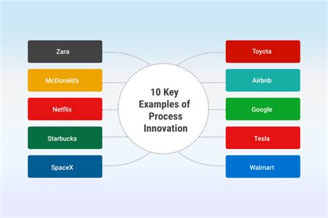What Is Process Innovation Definition Examples And Best Practices Ideascale