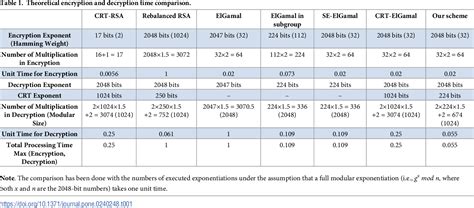 Table 1 From Decryption Speed Up Of Elgamal With Composite Modulus Semantic Scholar