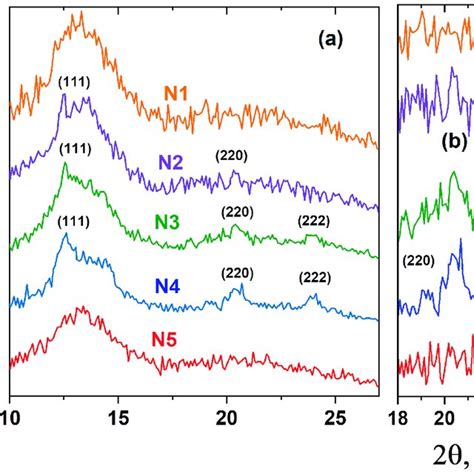 x ray diffraction patterns of heat treated glasses the diffraction download scientific diagram