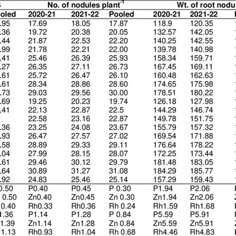 The Effects Of Treatment Combinations On Growth Parameters Of Chickpea