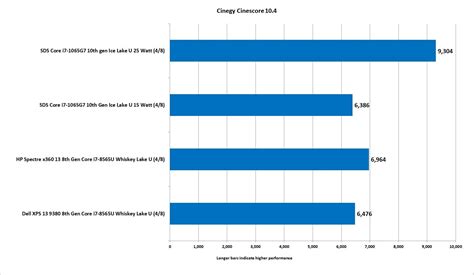 Intel 10th Gen Ice Lake Performance Pre Review Come For The New Cores Stay For The Graphics