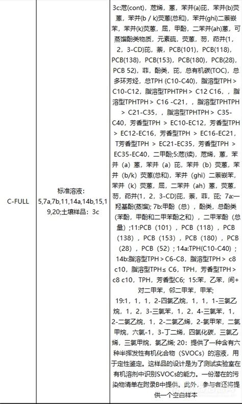 安谱实验携LGC助力环境检测LGC能力验证九月之土壤篇