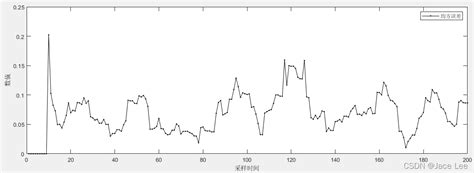 【带遗忘因子的递归最小二乘估计算法recursive Least Squares Rls】封装matlab函数带遗忘因子的递推最小二